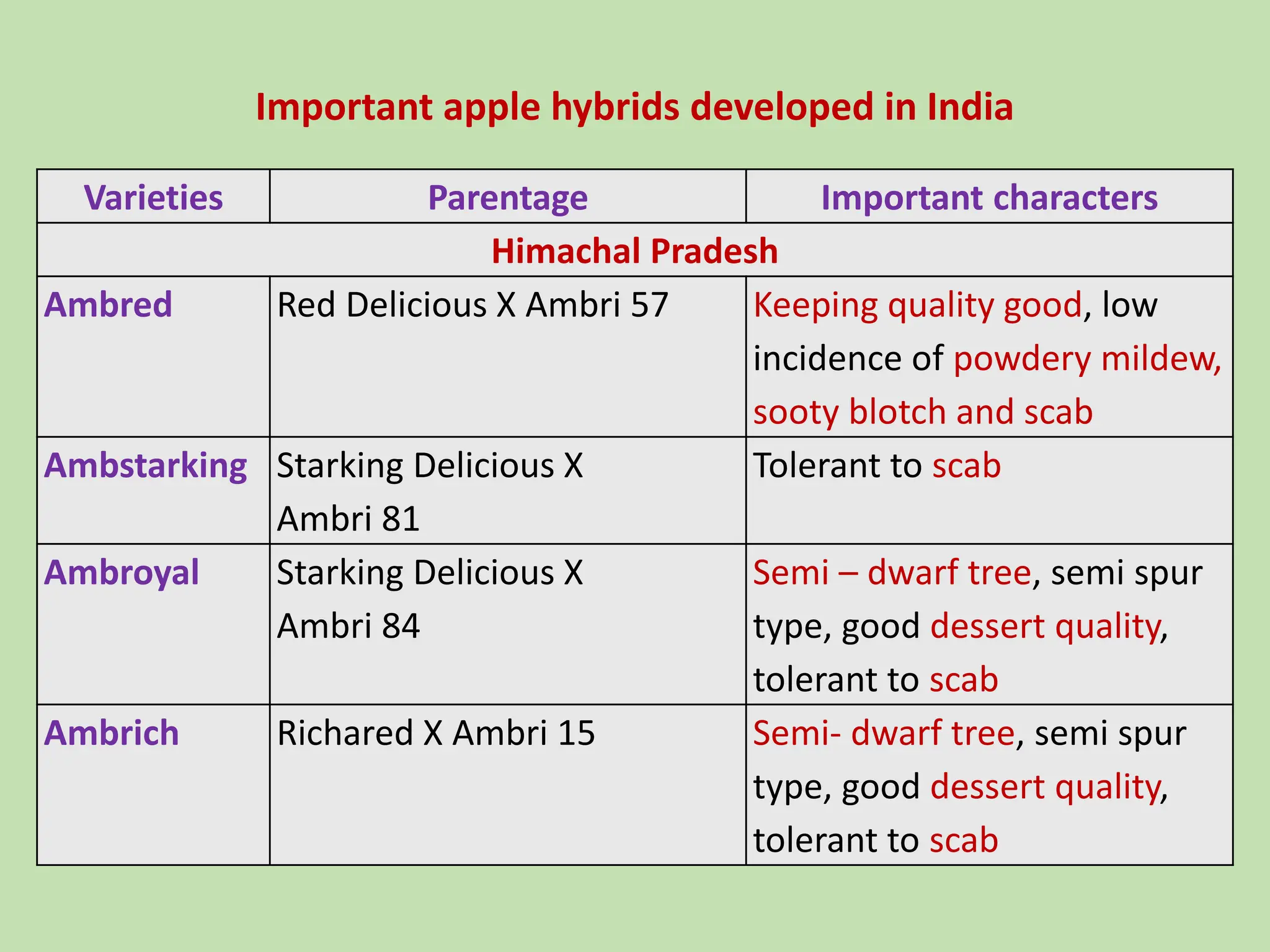 Temperate fruit crop production technology of Apple | PPTX