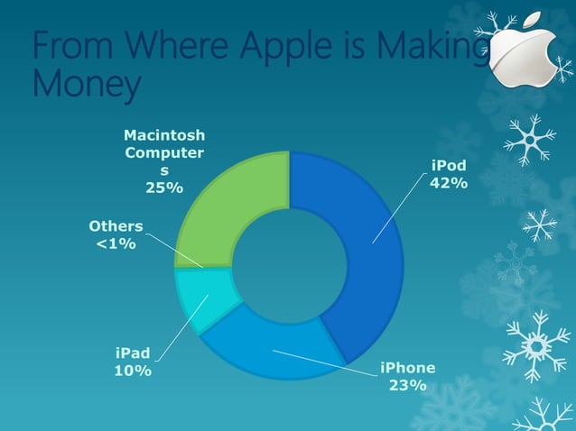 Apple company | PPTX | Consumer Electronics | Technology & Computing