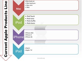 Apple Product Lineup