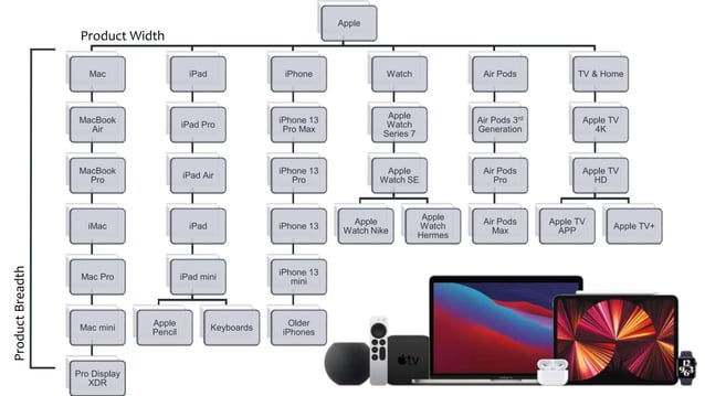 Apple product mix | PPTX