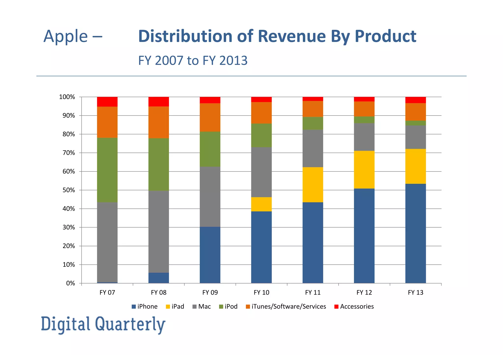 Apple Revenue Distribution by Product 2007 to 2013 | PPT