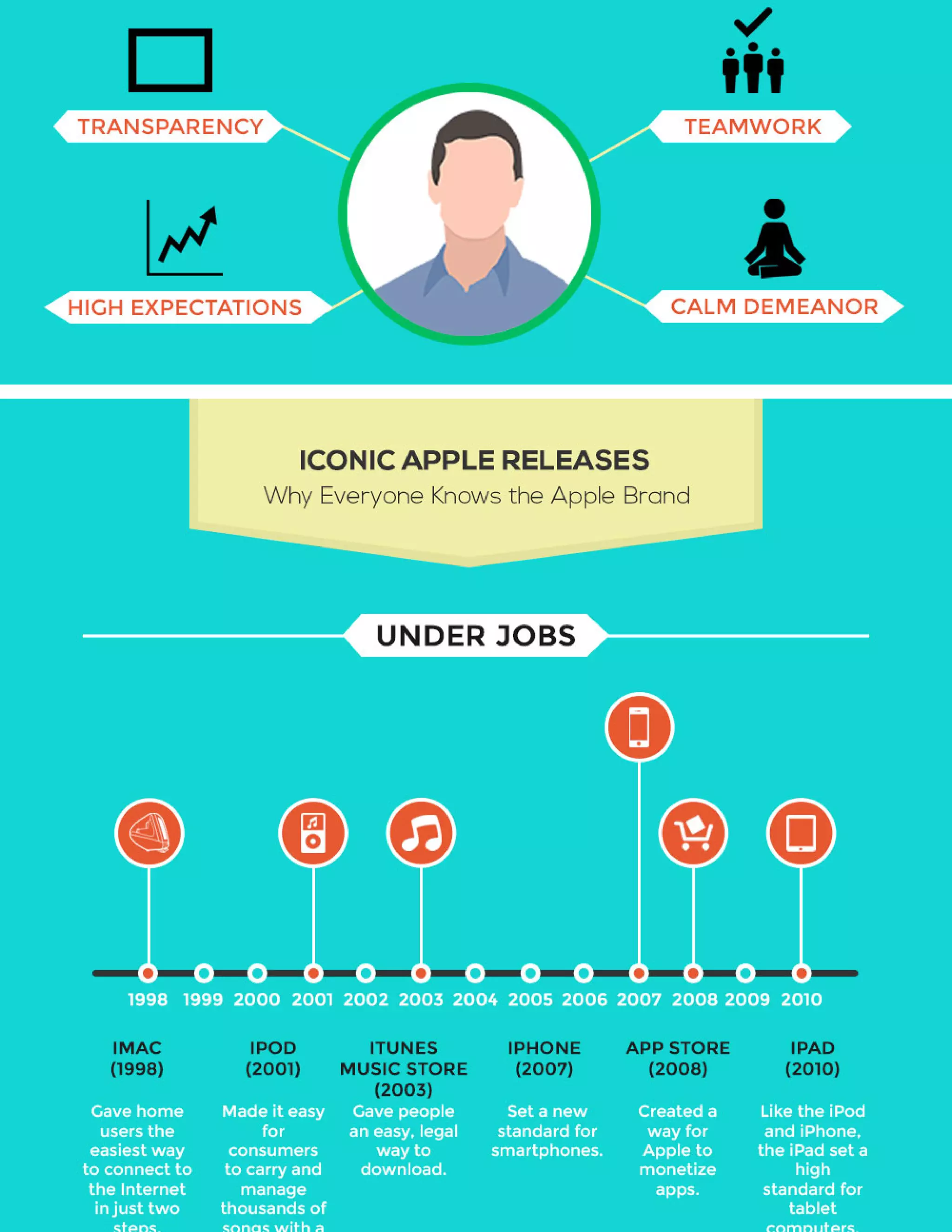 Apples to-apples-steve-jobs-vs-tim-cook-infographic | PDF