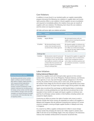 Apple Production Supplier Report - 2012 Progress Report | PDF ...