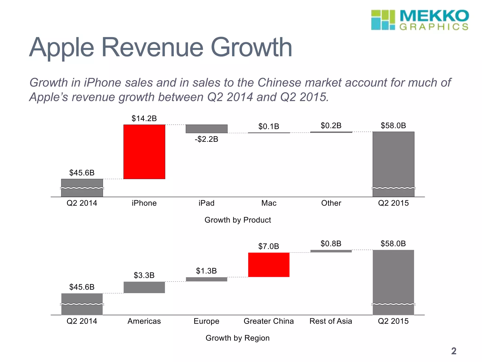 Apples revenue mix | PPT