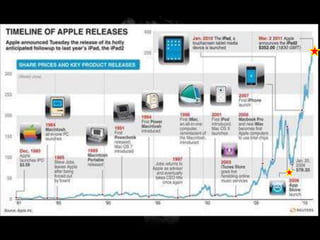 Apple`s turnaround | PPTX