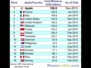 Apple`s turnaround | PPTX