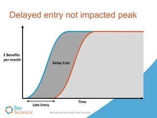 An introduction to Cost of Delay | PDF