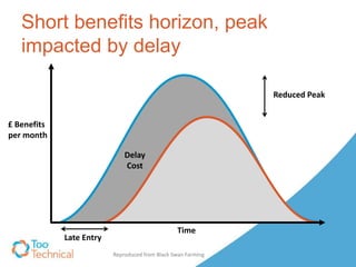 An introduction to Cost of Delay | PDF