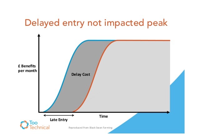 An introduction to Cost of Delay