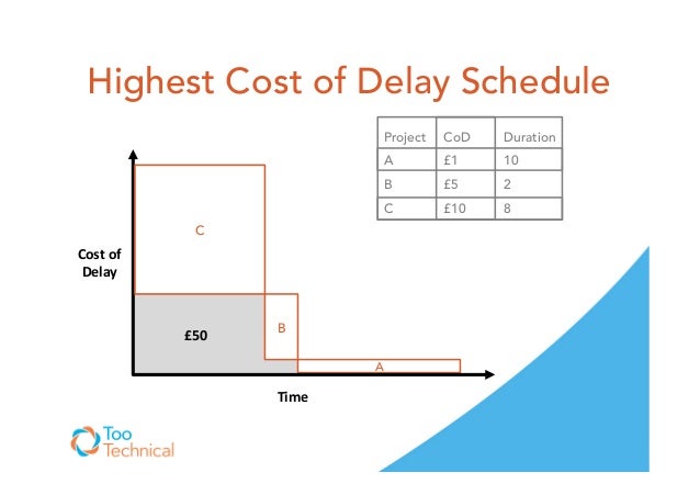 An introduction to Cost of Delay