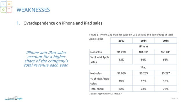 Apple swot analysis 2016 (FREE) | PPT