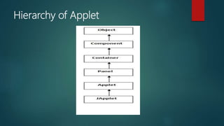Applet | PPTX | Programming Languages | Computing