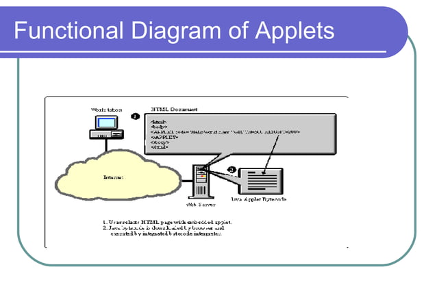 Applet Architecture - Introducing Java Applets | PPT