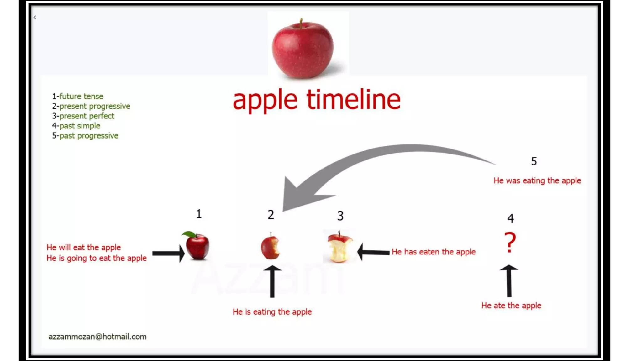 Apple Timeline ( 5 Grammar rules) | PPTX