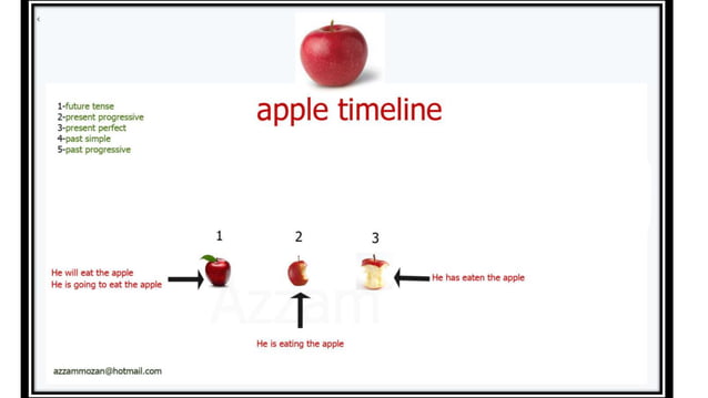 Apple Timeline ( 5 Grammar rules) | PPT