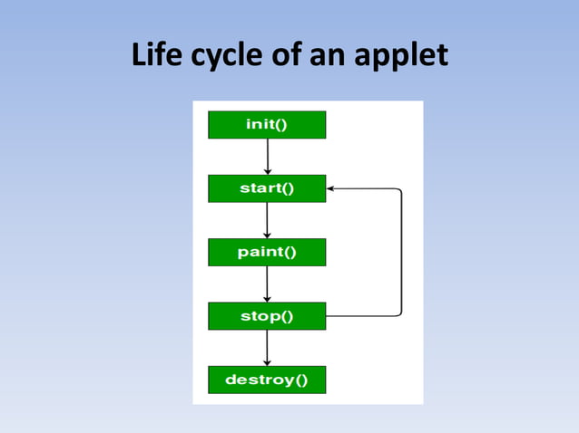 Applet In Java Pdf Programming Languages Computing