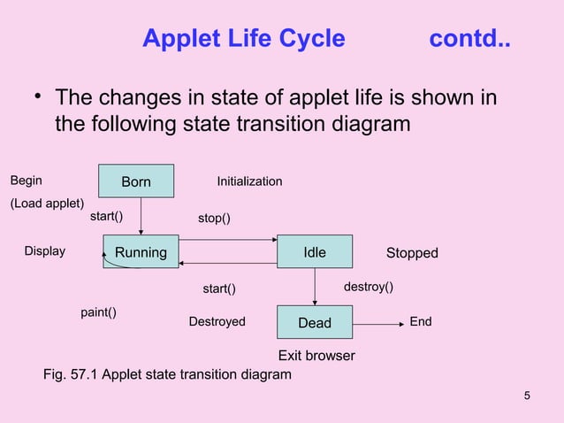 Applet life cycle | PPT