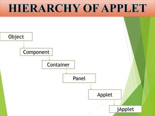 Applet programming in java | PPT