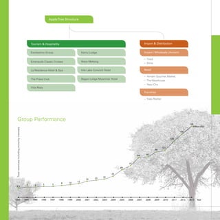 Apple Tree Group Brochure 2014 - Entrepreneurs in Asia | PDF