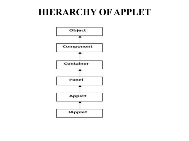 Applets | PDF