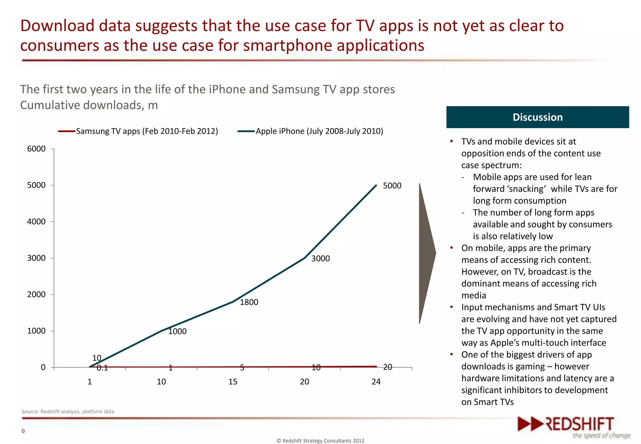 App Store Data - iPhone vs Samsung TV app stores | PPT