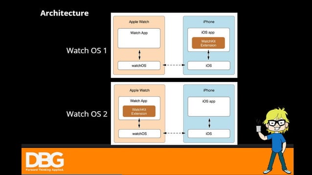 Apple Watch - Start Your Developer Engine | PPT