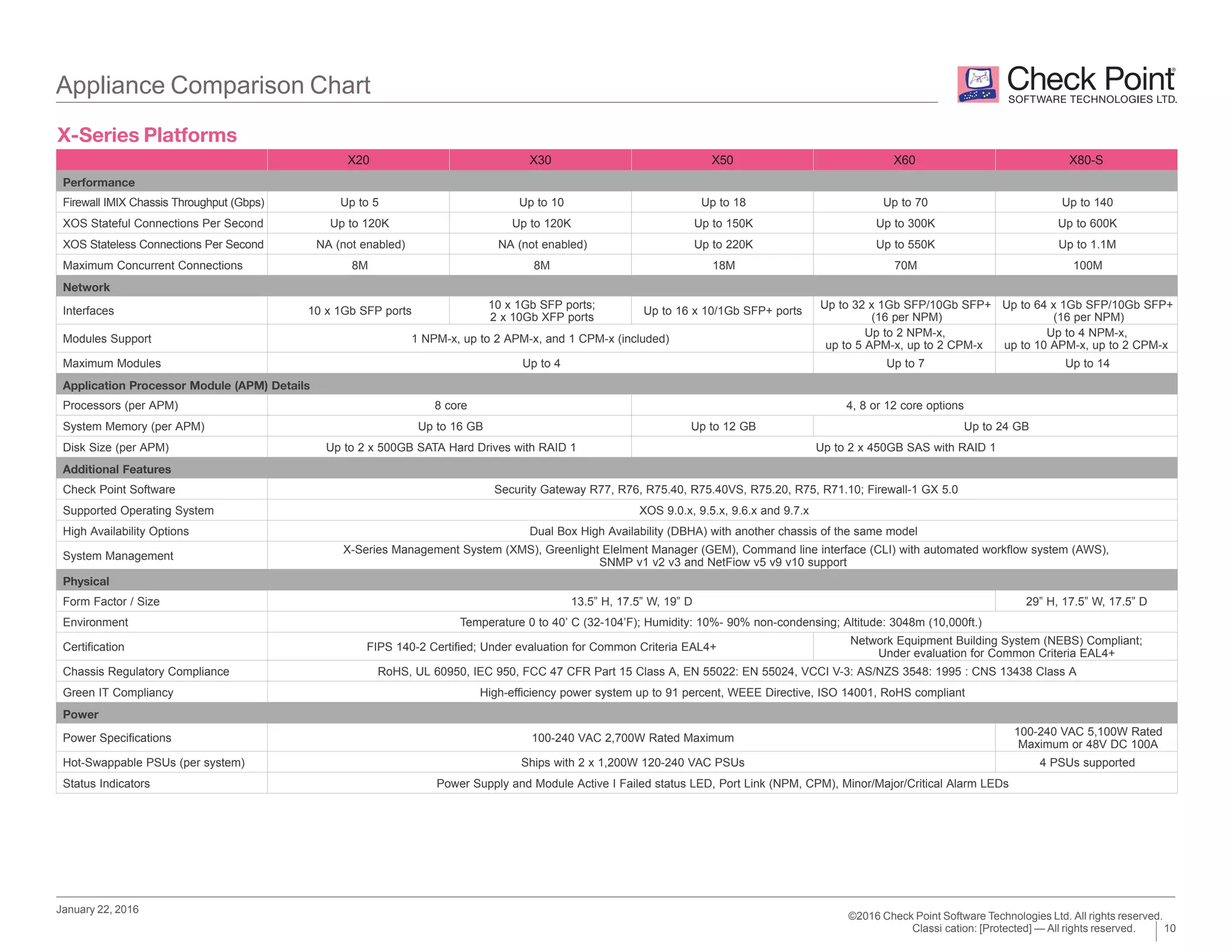 Checkpoint Appliance comparison chart | PPT