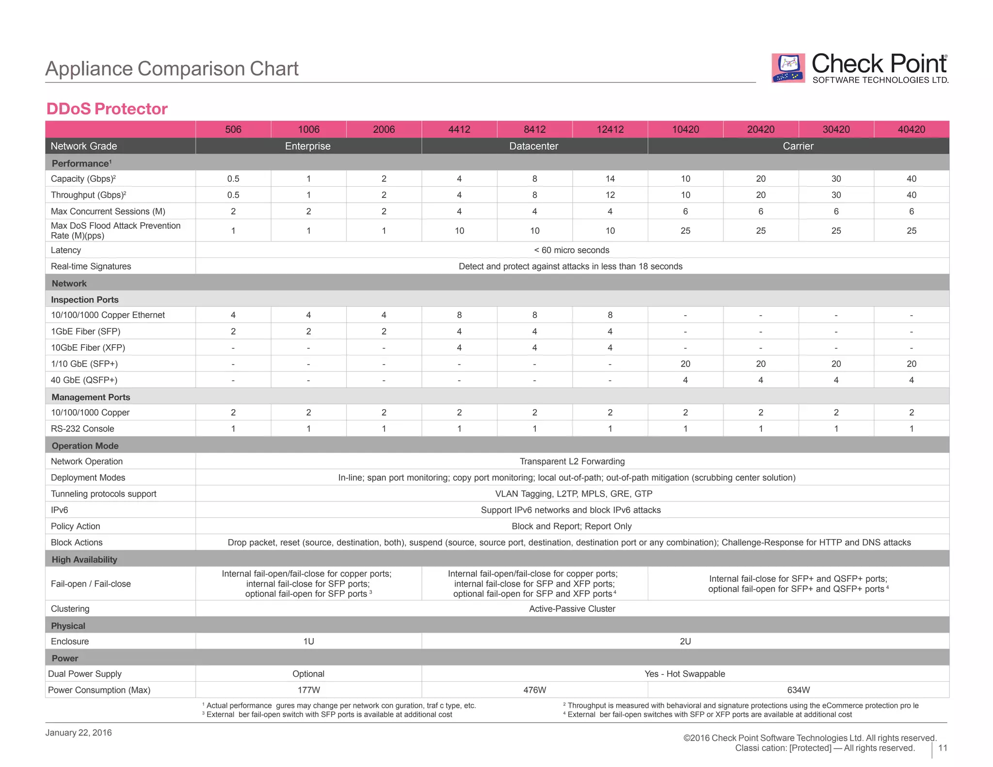Checkpoint Appliance comparison chart | PPT
