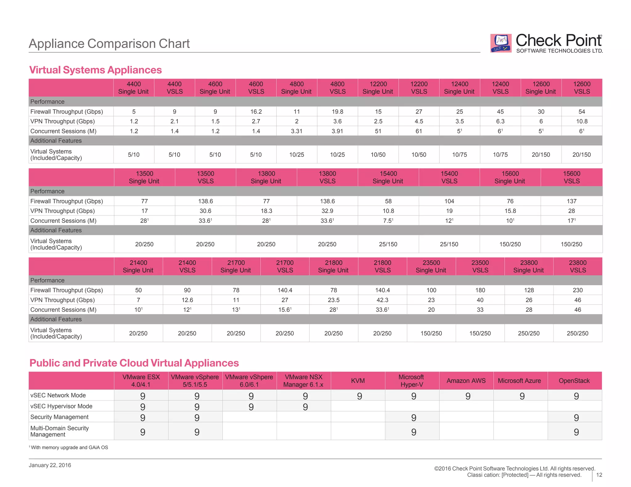 Checkpoint Appliance comparison chart | PPT