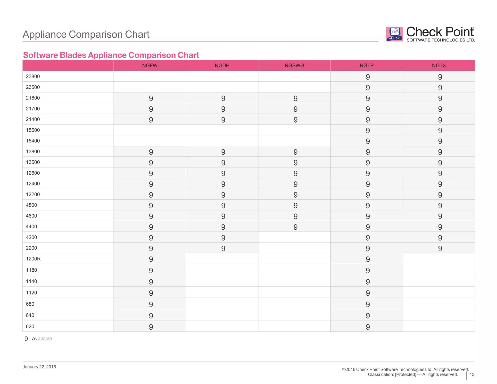 Checkpoint Appliance comparison chart | PPT