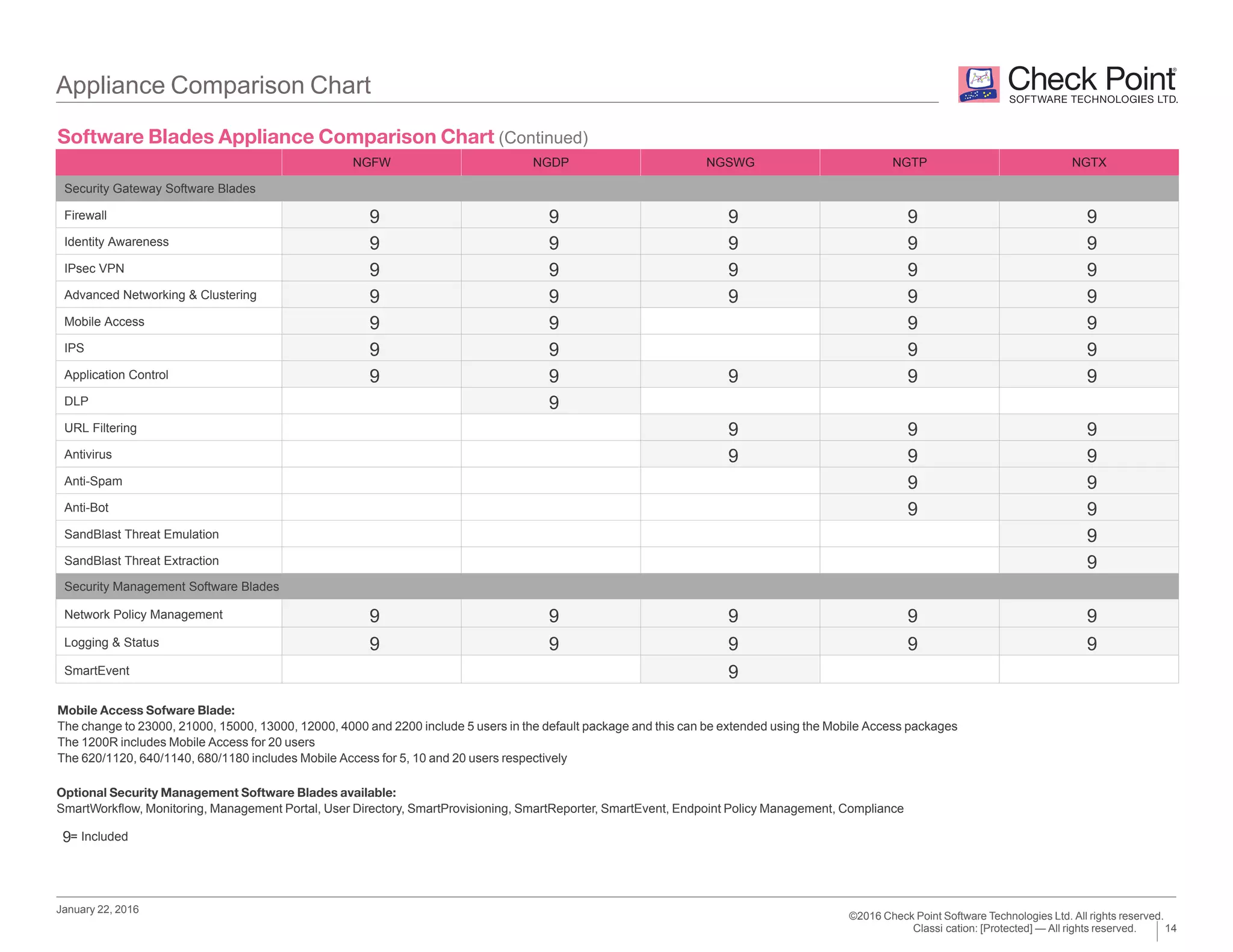 Checkpoint Appliance comparison chart | PPT