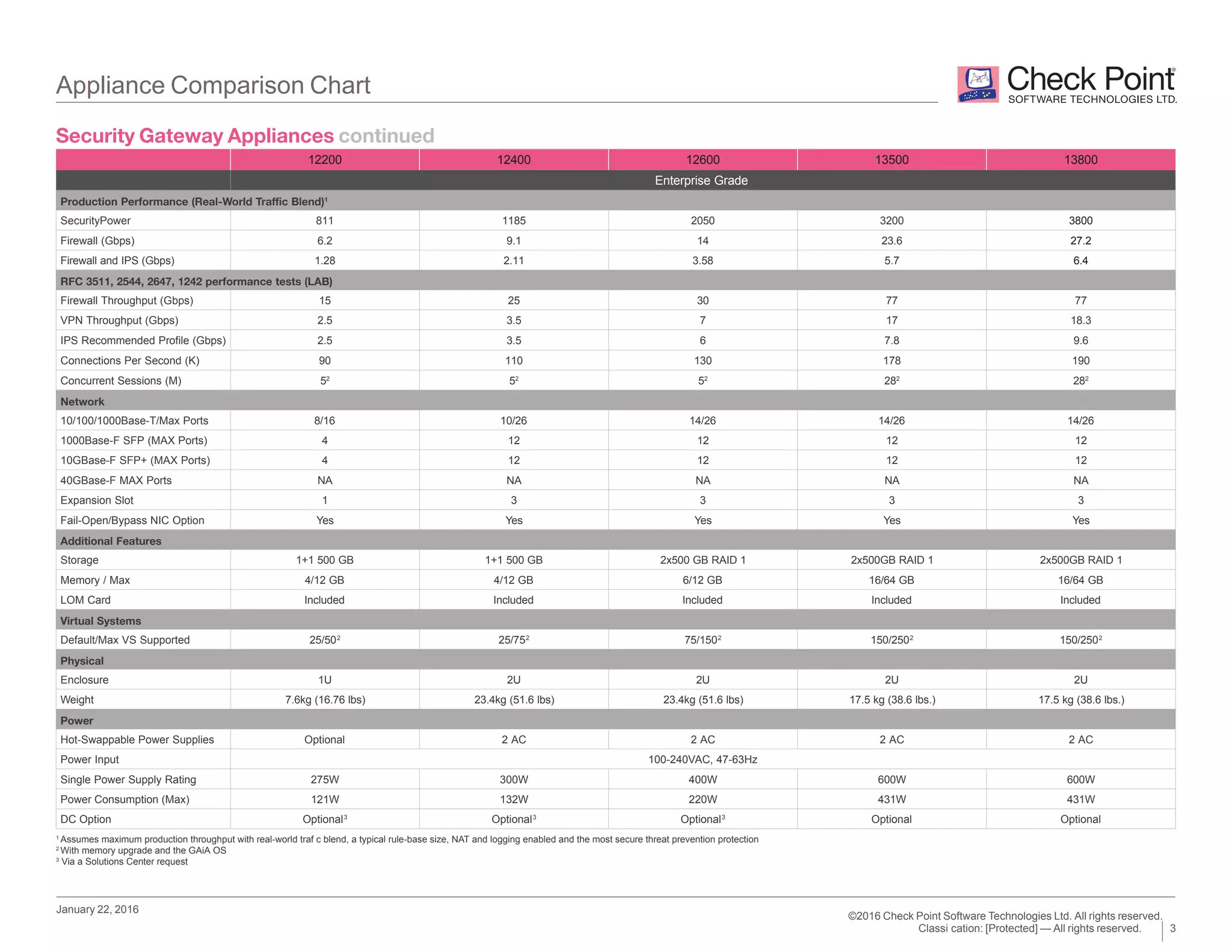 Checkpoint Appliance comparison chart | PPT