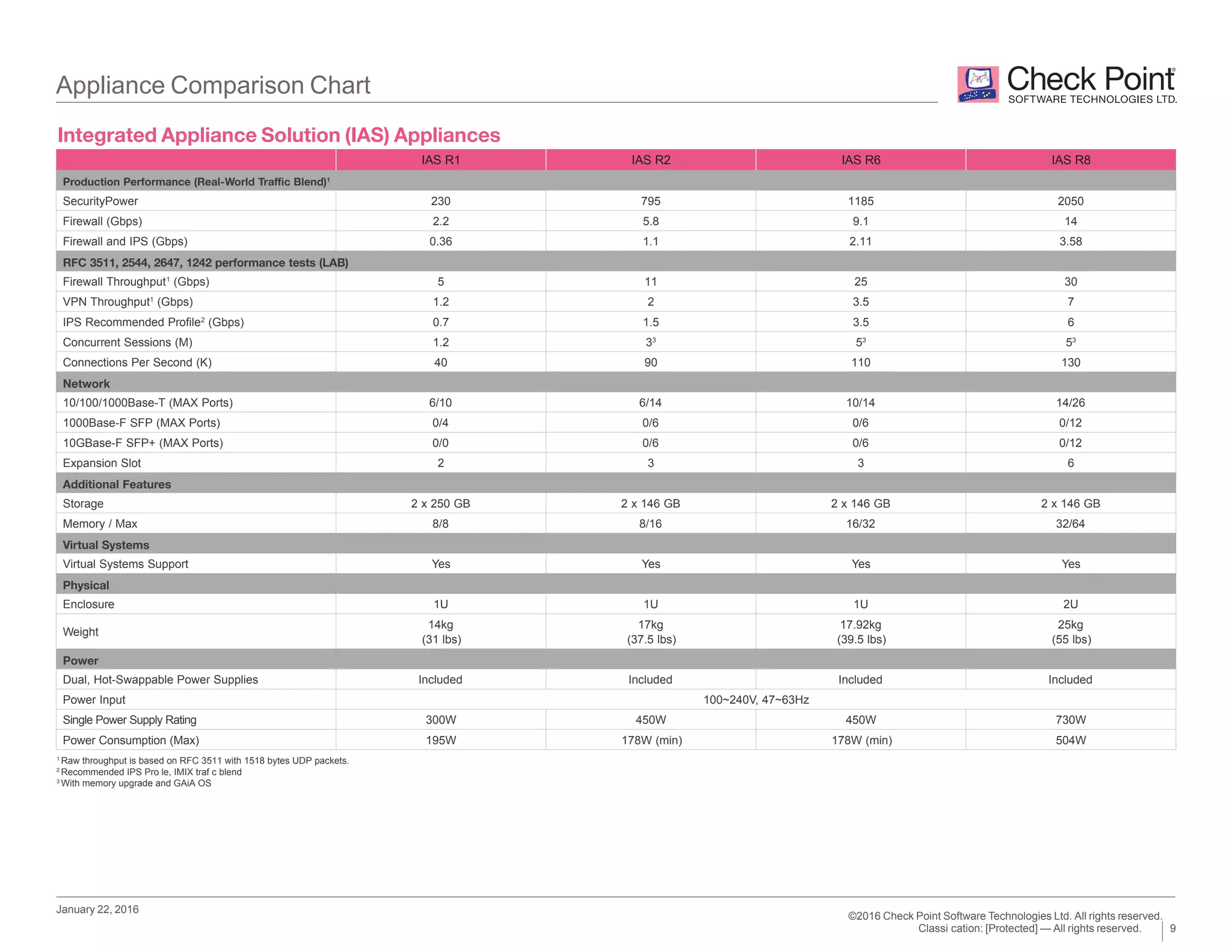 Checkpoint Appliance comparison chart | PPT