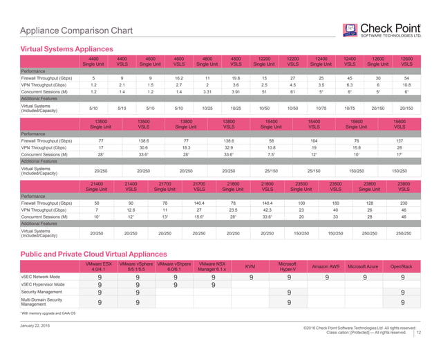 Checkpoint Appliance comparison chart | PPT