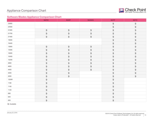 Checkpoint Appliance comparison chart | PPT