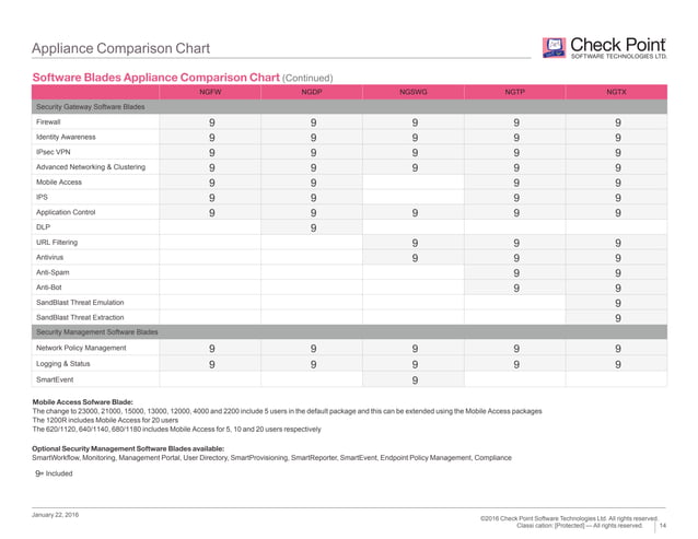 Checkpoint Appliance comparison chart | PPT