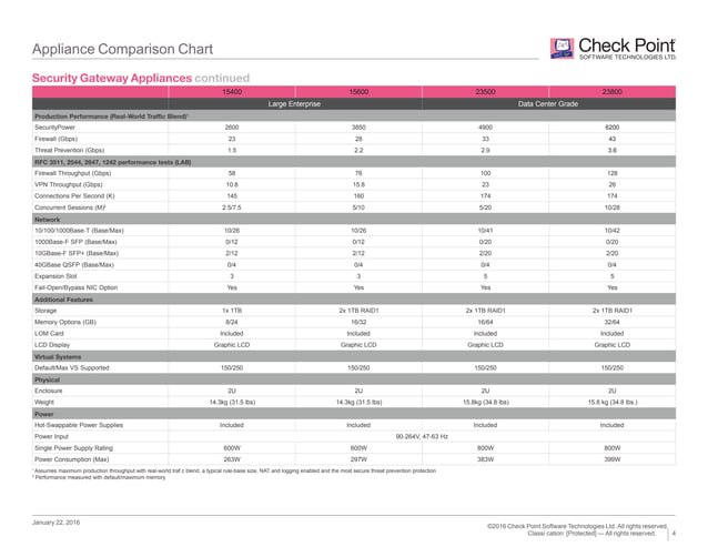 Checkpoint Appliance comparison chart | PPT