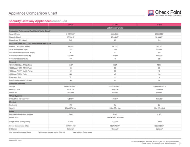 Checkpoint Appliance comparison chart | PPT