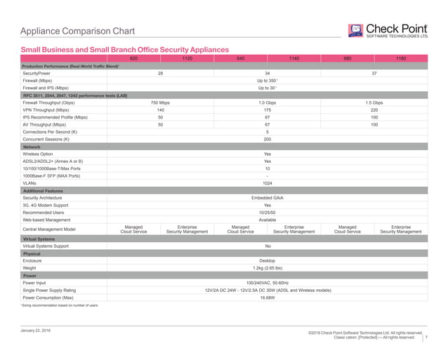 Checkpoint Appliance comparison chart | PPT
