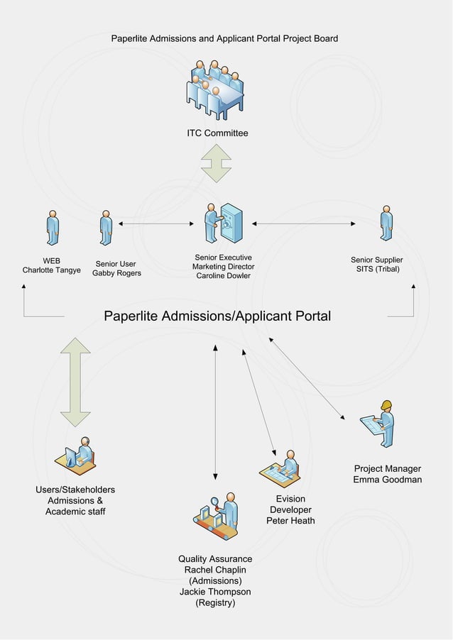 Applicant portal project board diagram | PDF