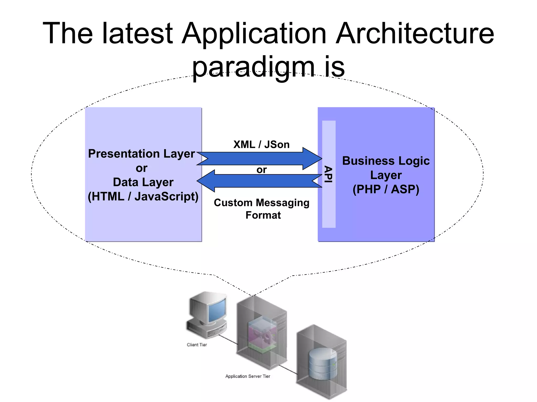 Application Architechture | PPT