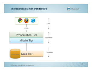 The Next Wave of Application Architecture | MuleSoft | PPT