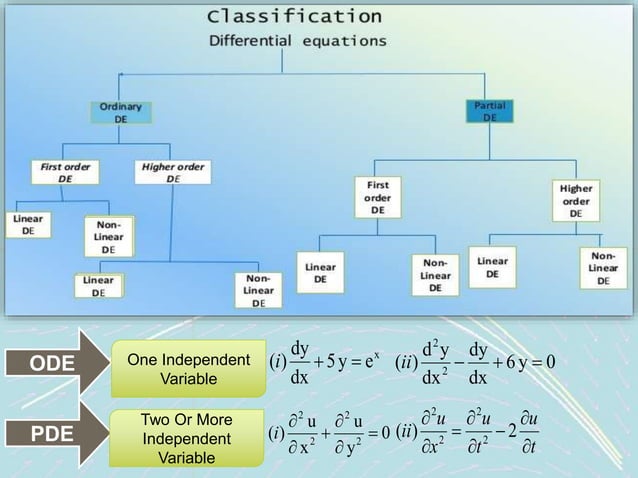 Application of-differential-equation-in-real-life | PPTX