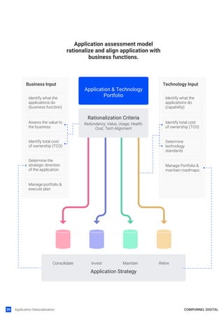Application rationalization- Invest today to save tomorrow! | PDF