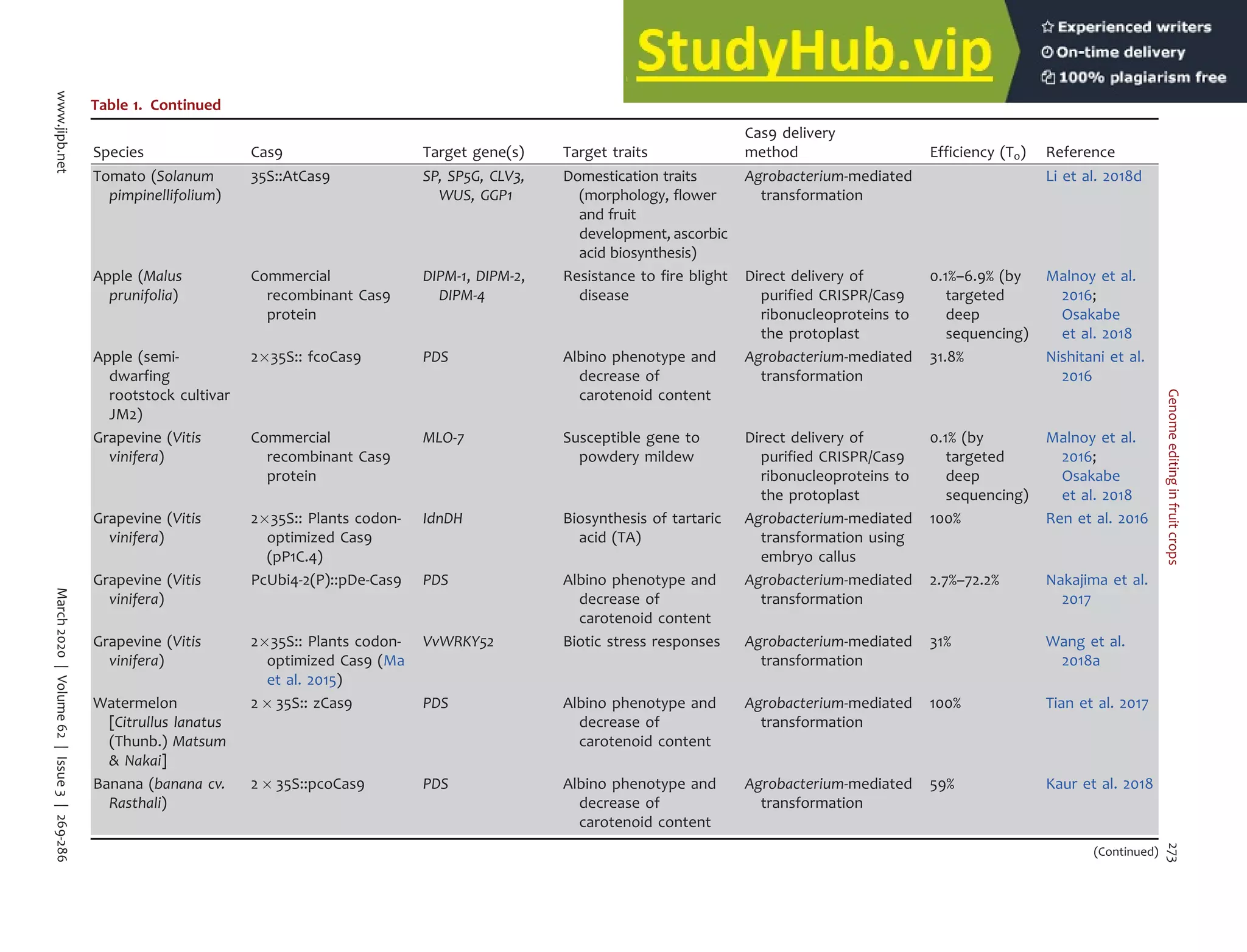 Application And Future Perspective Of CRISPR Cas9 Genome Editing In ...