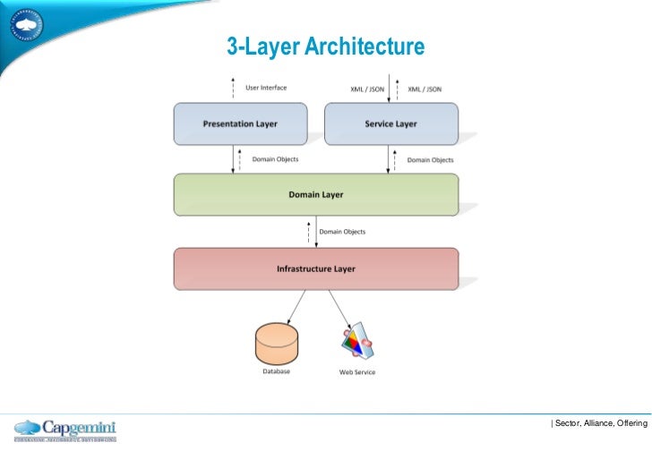 Application Architecture By Lars Erik Kindblad Capgemini