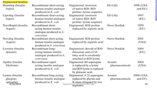 Applications Of Biotechnology In Pharmacology | PPTX