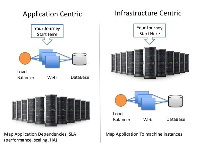 Application Centric Approach To Devops