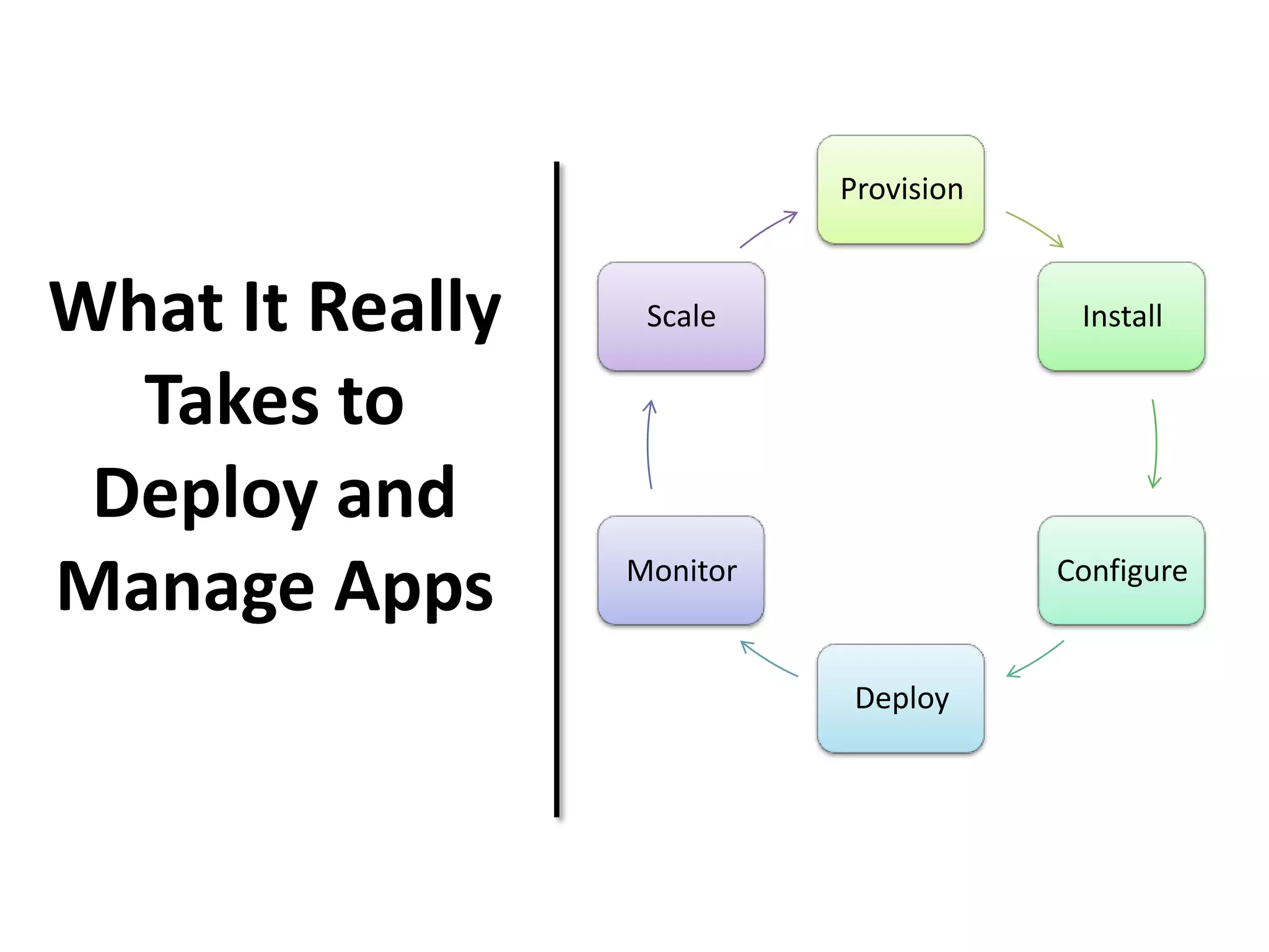 An Application Centric Approach To Devops Pptx Cloud Computing Internet