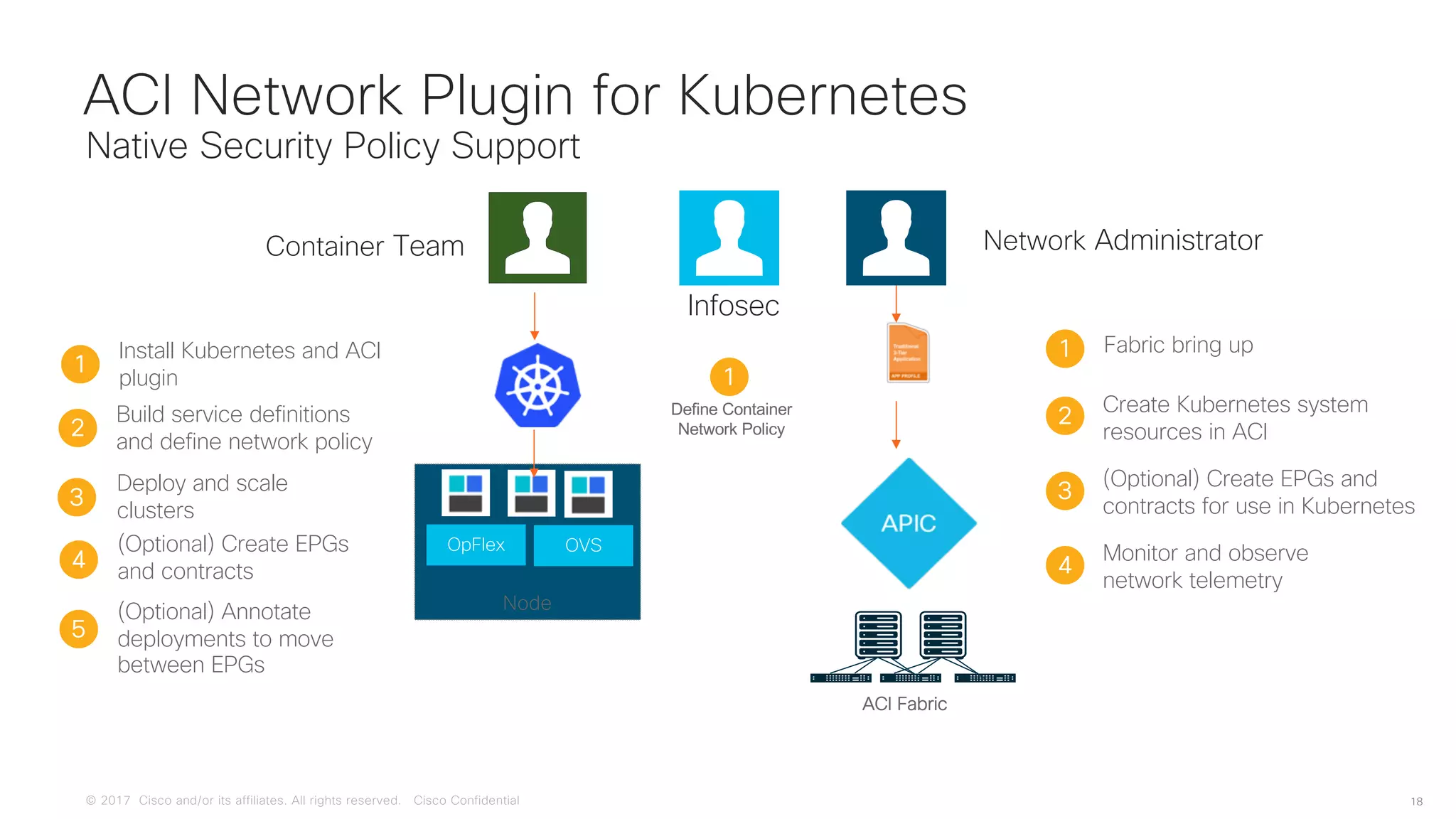 4 Kubernetes Application Centric Infrastructure Kubernetes Contiv Ppt